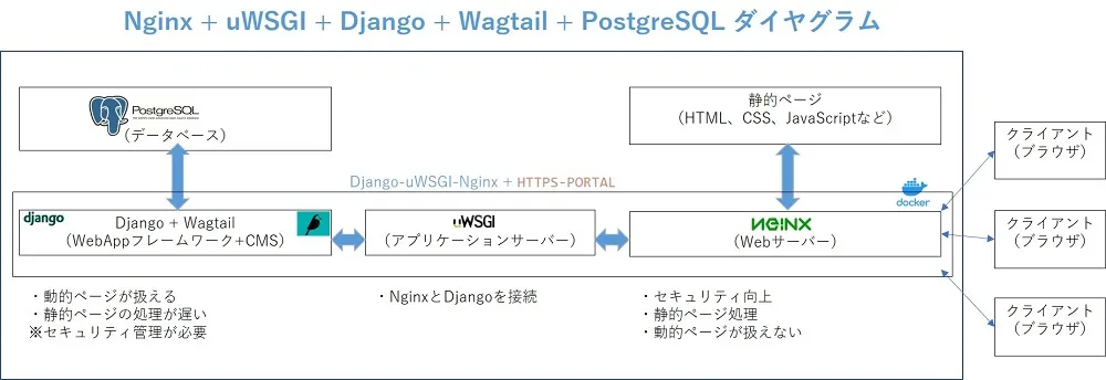 DjangoのCMS-Wagtail